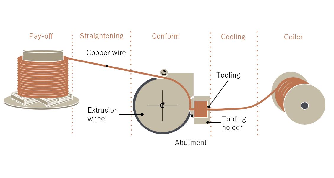 Production process - BARS&PROFILES